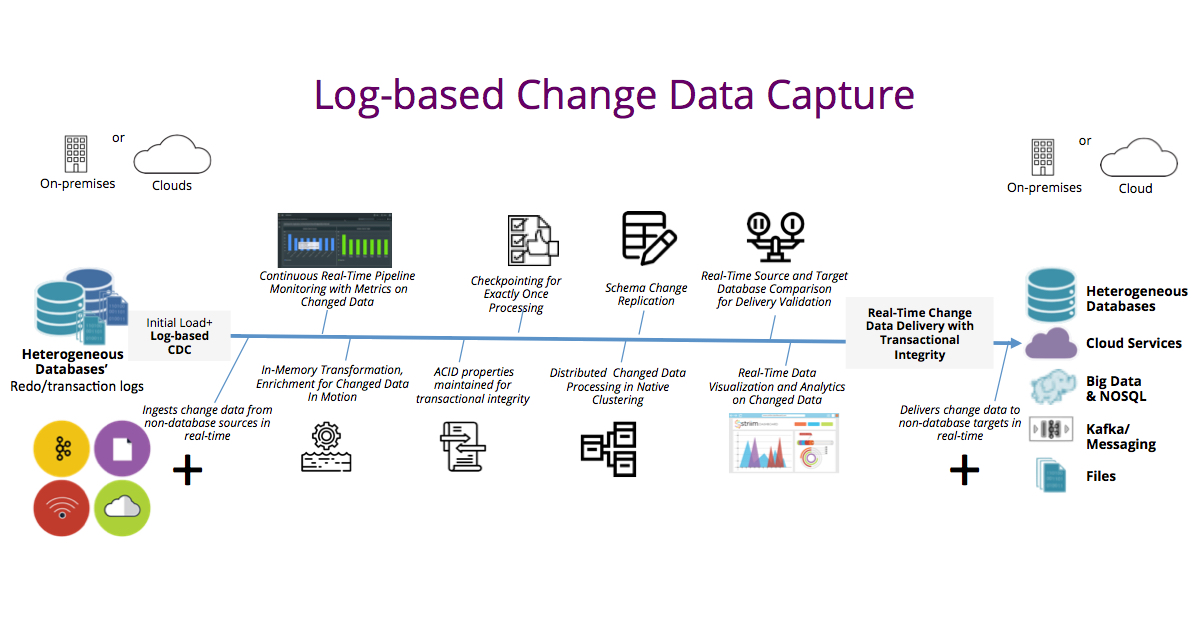 Log Based Change Data Capture The Best Method For CDC Striim