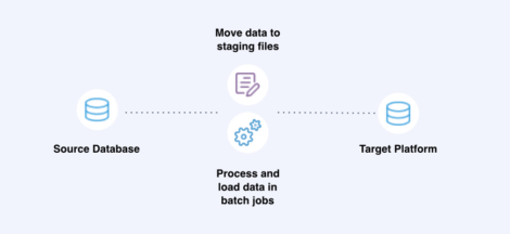 Types of Data Integration: ETL vs ELT and Batch vs Real-Time - Striim