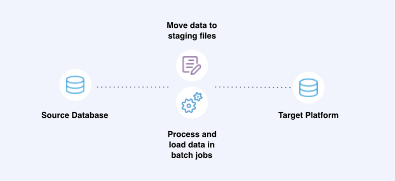 Types Of Data Integration Etl Vs Elt And Batch Vs Real Time Striim