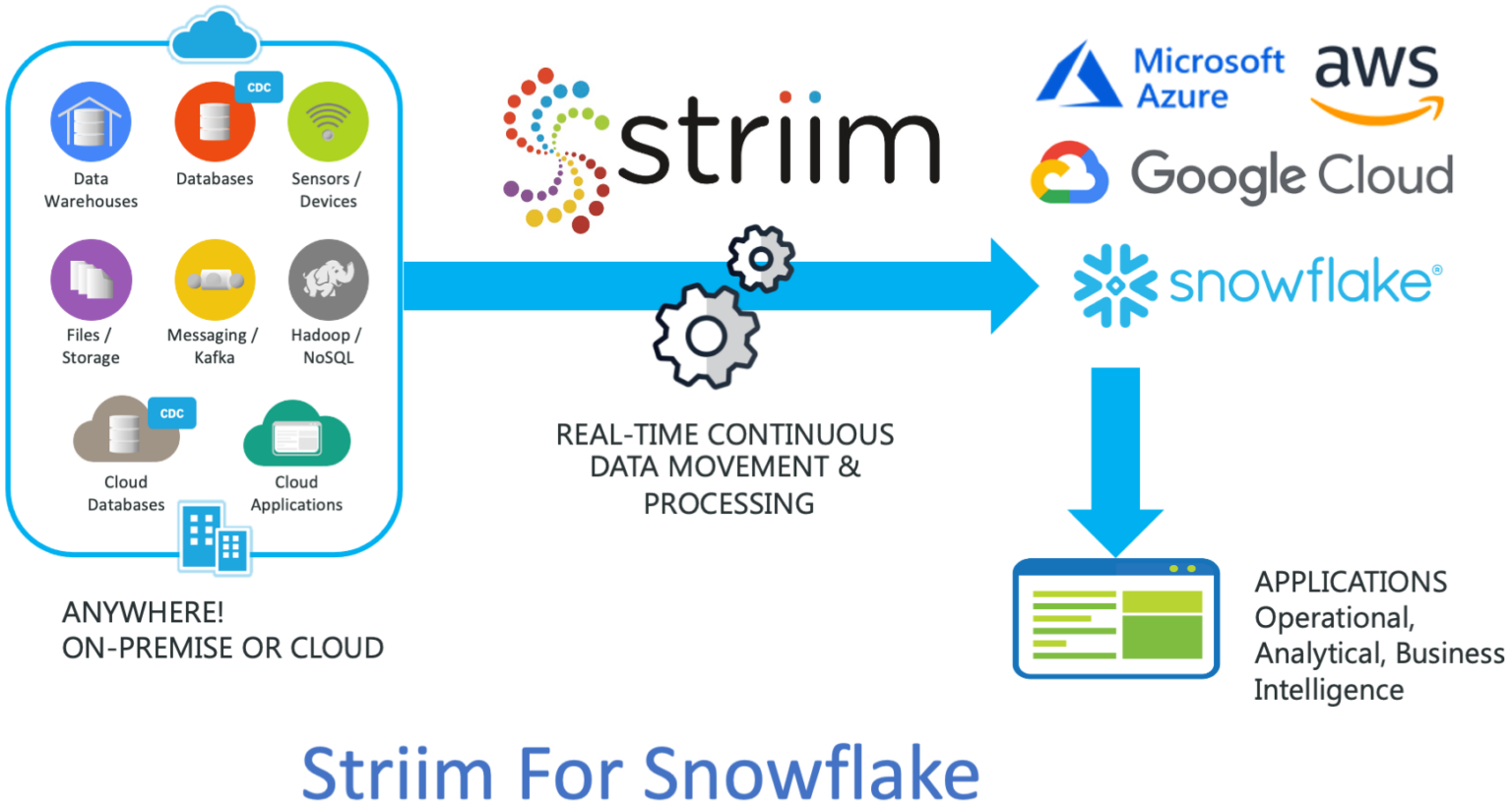 Tutorial: Migrate and Replicate Data from MySQL to Snowflake Using Striim | Striim