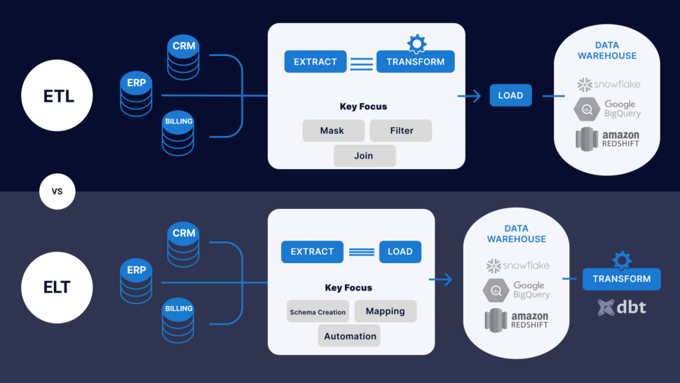 ETL vs ELT: Key Differences and Latest Trends - Striim