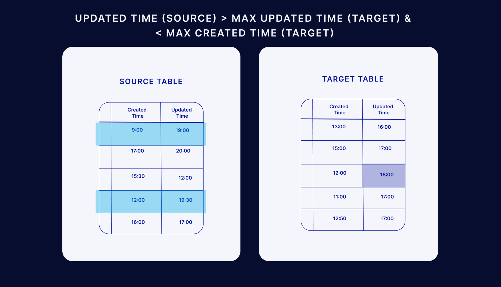 Change Data Capture (CDC): What it is and How it Works - Striim