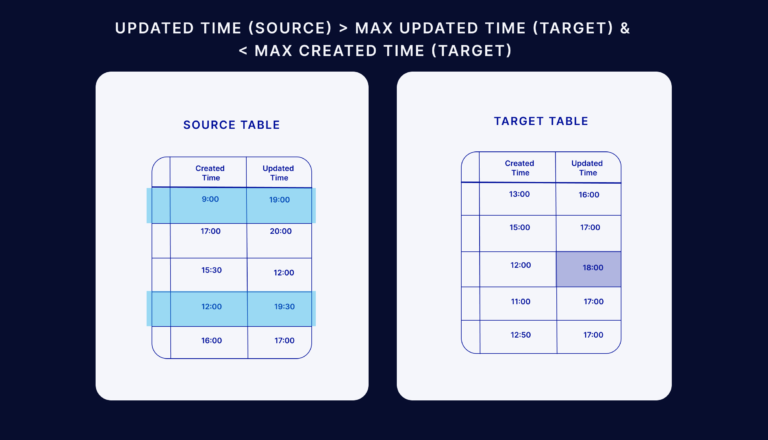 Change Data Capture (CDC): What it is and How it Works - Striim