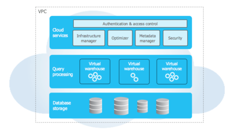 Cloud Data Warehouse Comparison: Redshift vs BigQuery vs Azure vs ...