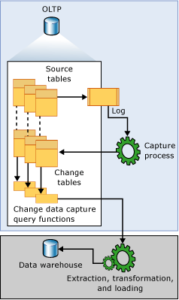 SQL Server Change Data Capture (CDC) Methods: How Striim Captures ...