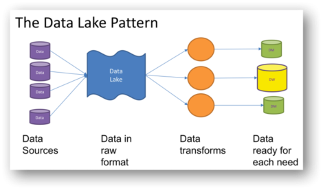 Data Warehouse vs. Data Lake vs. Data Lakehouse: An Overview of Three ...