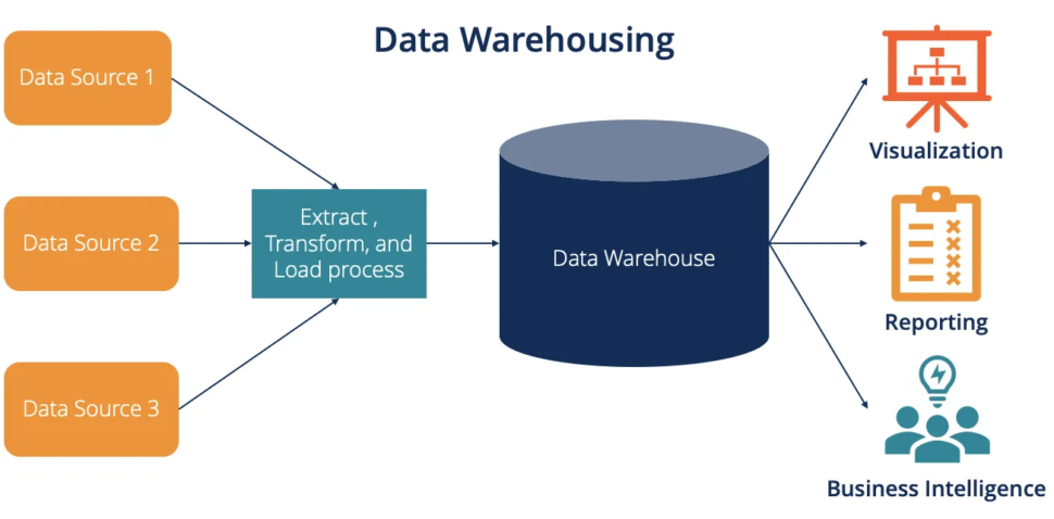Data Warehouse vs. Data Lake vs. Data Lakehouse: An Overview of Three ...