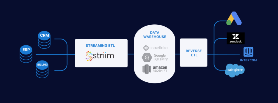 An Overview of Reverse ETL: A New Approach to Make Your Operational Teams More Data-Driven - Striim