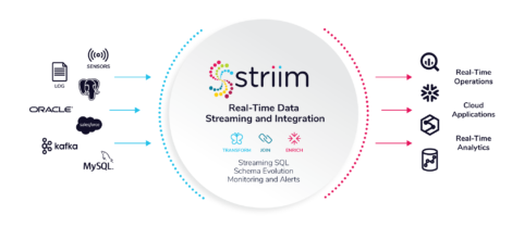 The 7 Data Replication Strategies You Need to Know - Striim
