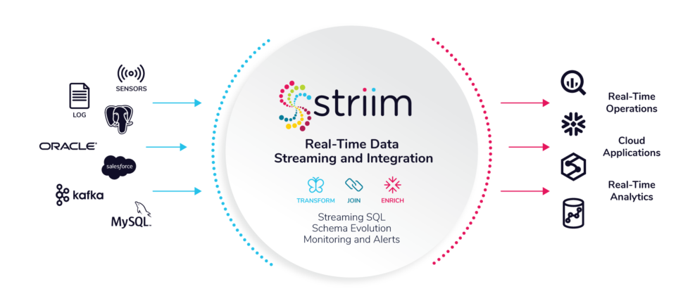 The 7 Data Replication Strategies You Need to Know - Striim The 7 Data Replication Strategies You Need to Know - Striim