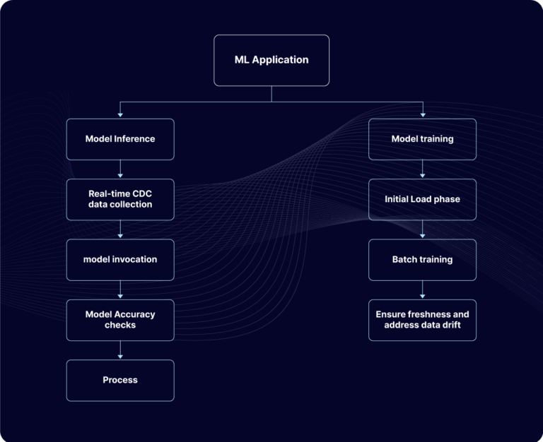 Streaming Data for Machine Learning: Unlocking Online ML