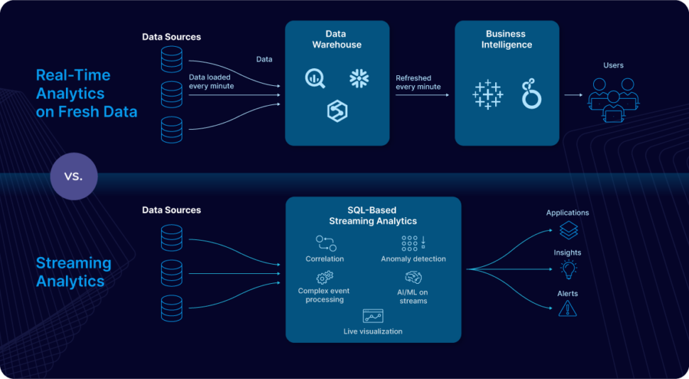 An In-Depth Guide to Real-Time Analytics - Striim