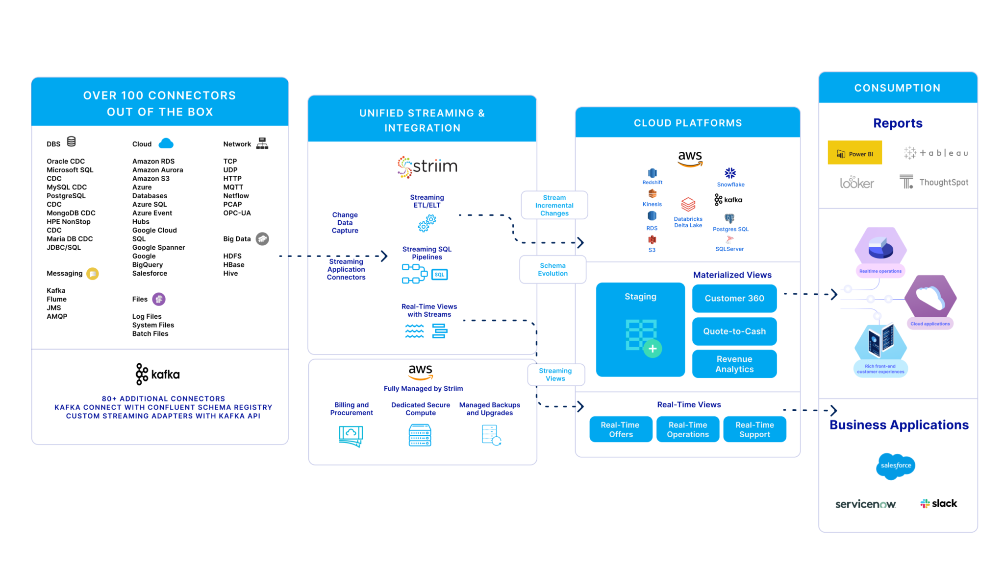 Striim Cloud on AWS: Unify your data with a fully managed change data capture and data streaming ...