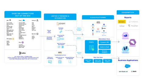 Striim Cloud on AWS: Unify your data with a fully managed change data ...
