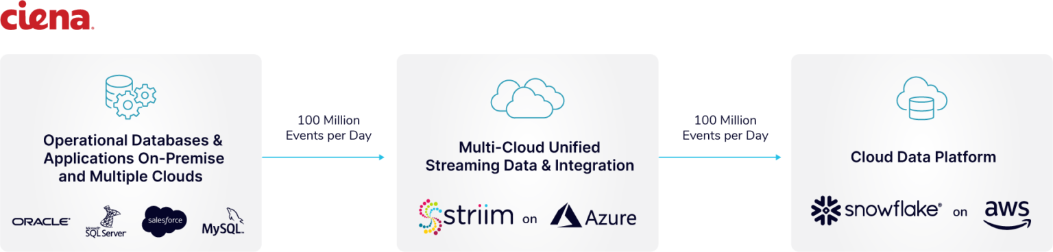 Three Real-world Examples of Companies Using Striim for Real-Time Data ...