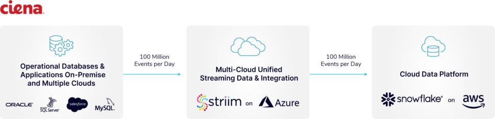 Three Real-world Examples of Companies Using Striim for Real-Time Data Analytics - Striim