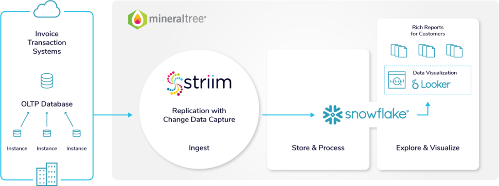 Three Real-world Examples of Companies Using Striim for Real-Time Data Analytics - Striim