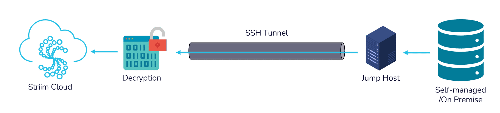 Striim Cloud Security - Striim