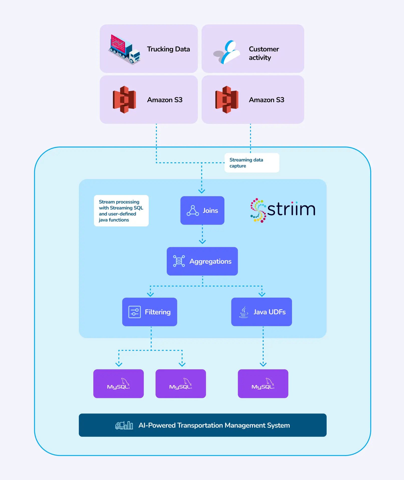 Leading Logistics Technology Provider Leverages Striim Cloud to Build Rapid and Intelligent Data ...
