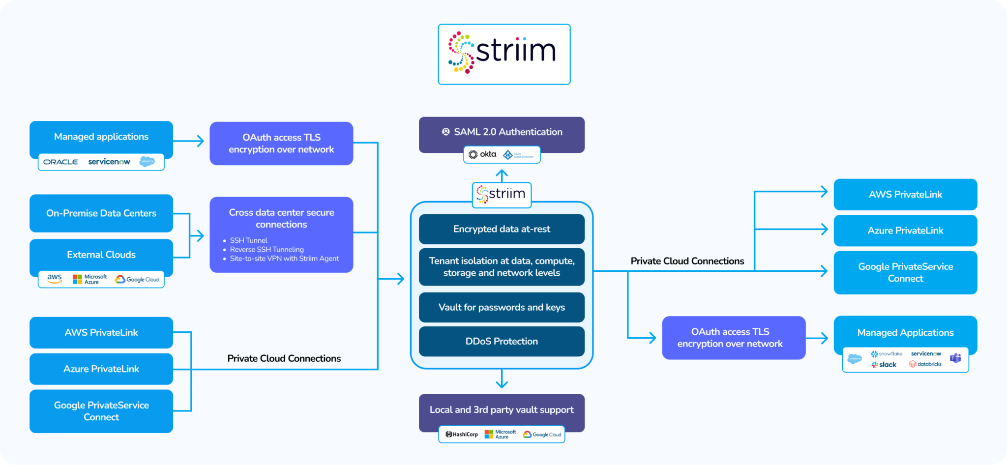 Striim Cloud Security - Striim