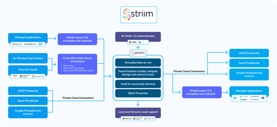 Striim Cloud Security - Striim