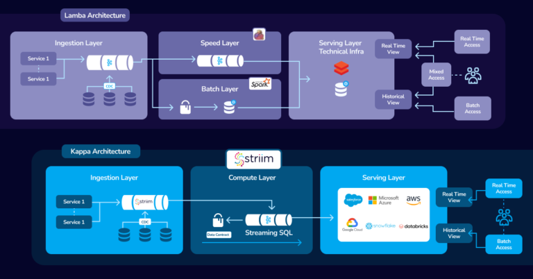 Using Kappa Architecture to Reduce Data Integration Costs - Striim