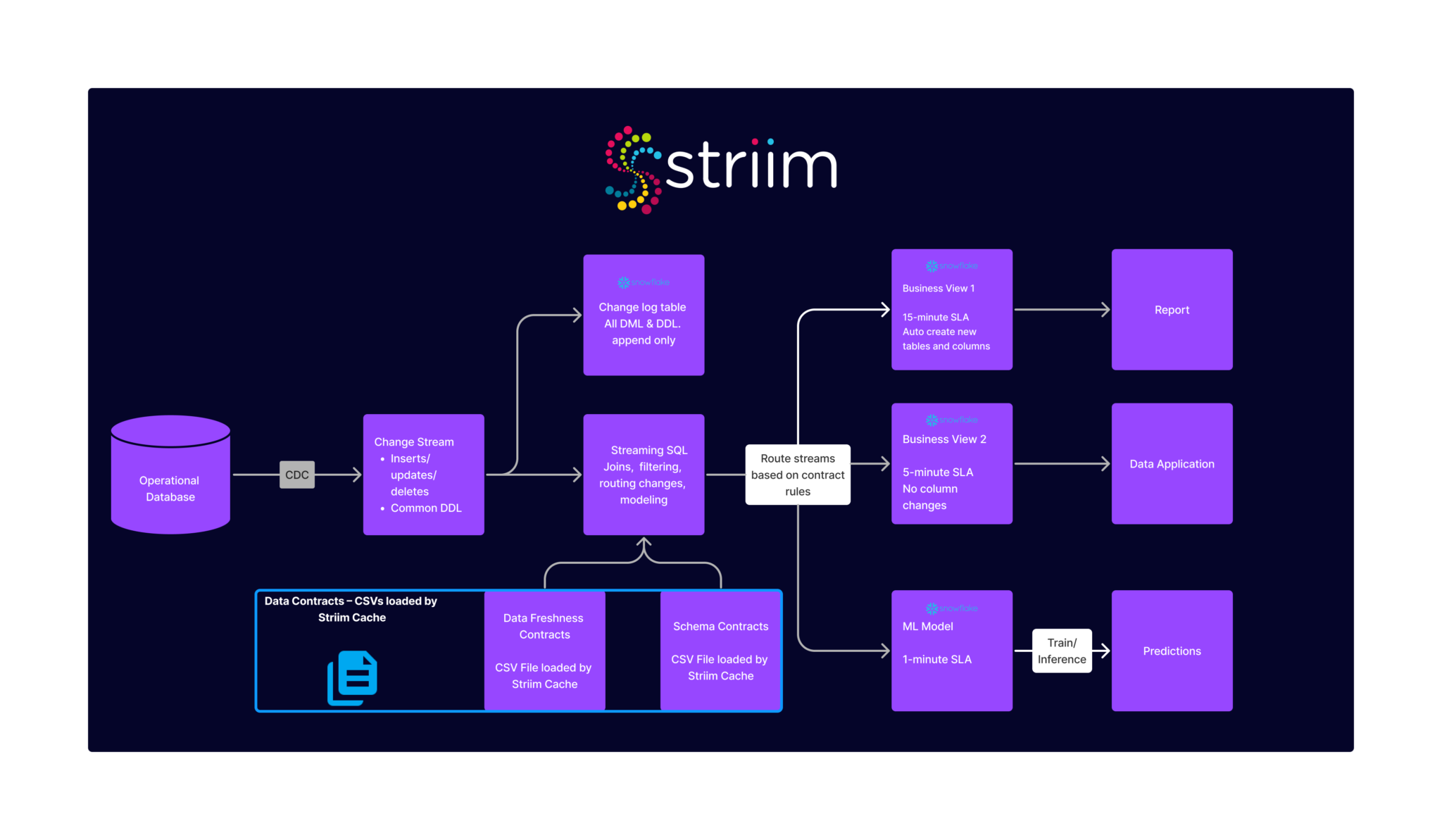 Using Kappa Architecture To Reduce Data Integration Costs Striim