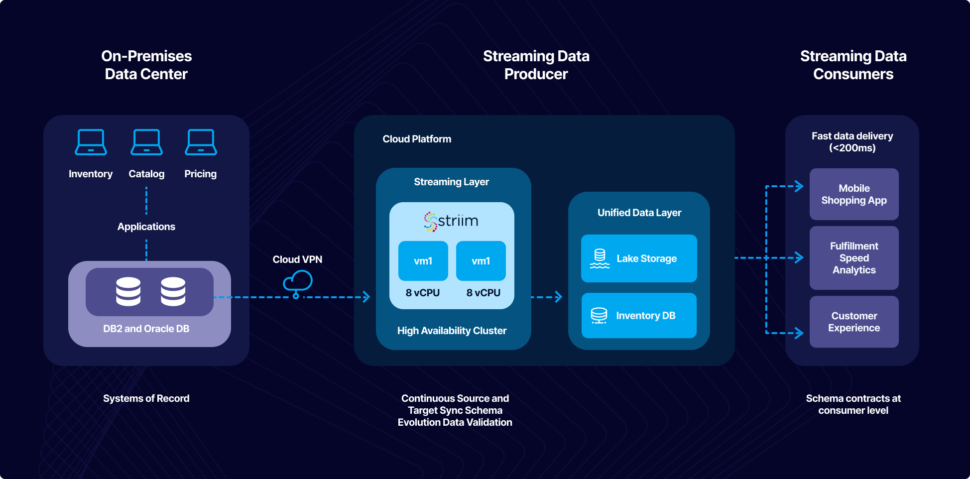Data Mesh Architecture: Revolutionizing Event Streaming with Striim