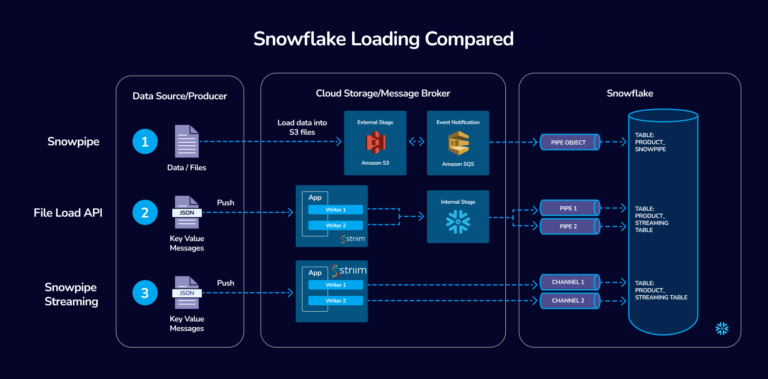 Comparing Snowflake Data Ingestion Methods with Striim - Striim