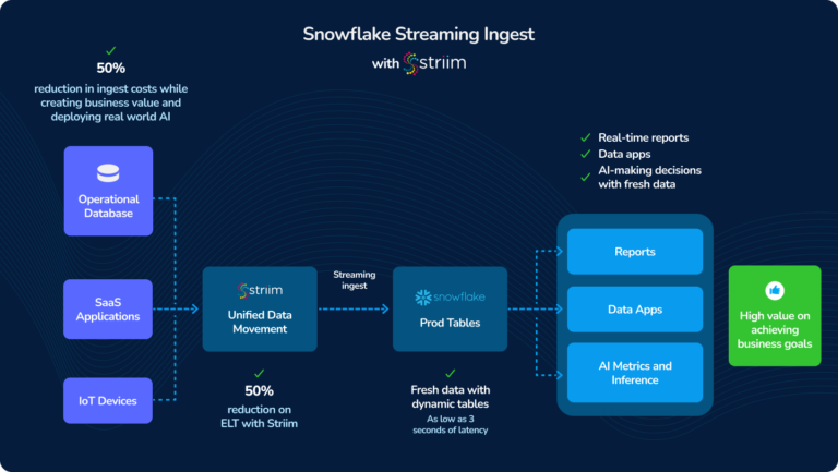 Comparing Snowflake Data Ingestion Methods with Striim - Striim