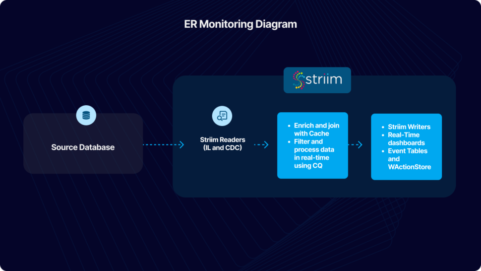 Striim's Latest Data Sheets, Videos and White Papers
