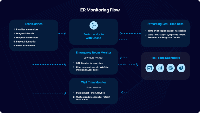 Realtime Data for Healthcare: Emergency Room Monitoring