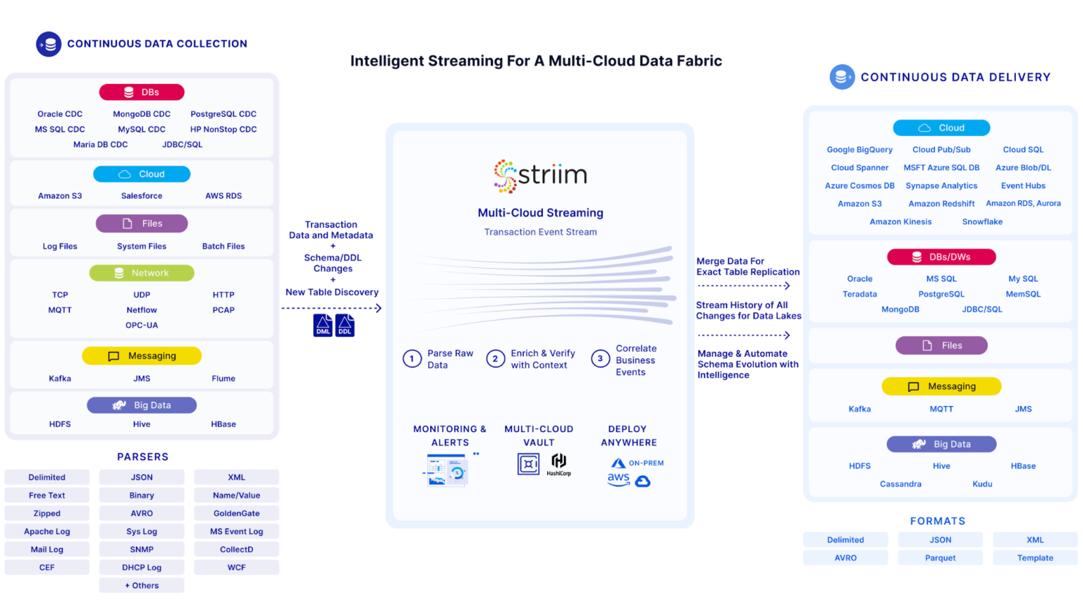 A Comprehensive Guide to Data Fabric Implementation with Striim