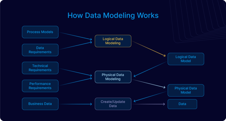5 Key Principles of Effective Data Modeling for AI - Striim