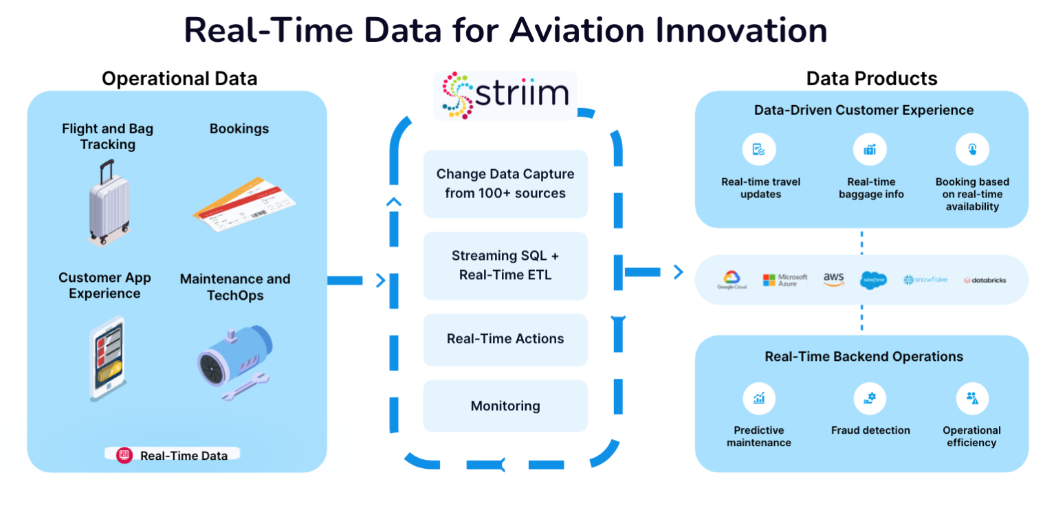 Real-Time Intelligence for Predictive Aircraft Maintenance