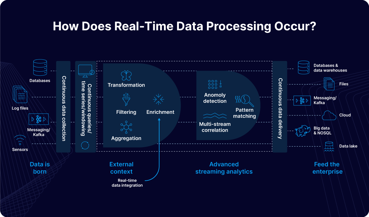5 Reasons Real-Time Data Processing is Crucial for Modern Businesses - Striim