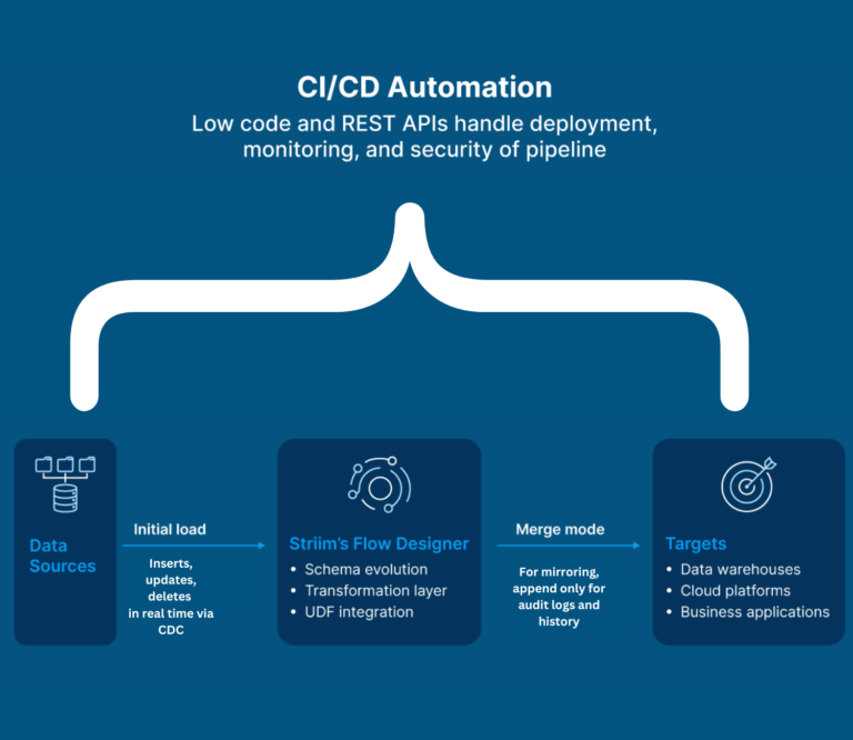 A Guide to Data Pipelines (And How to Design One From Scratch) - Striim