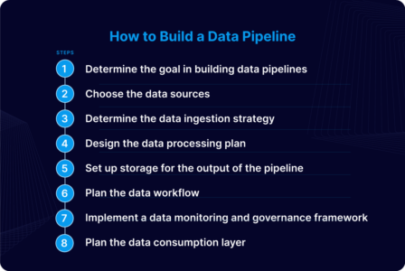 A Guide to Data Pipelines (And How to Design One From Scratch) - Striim