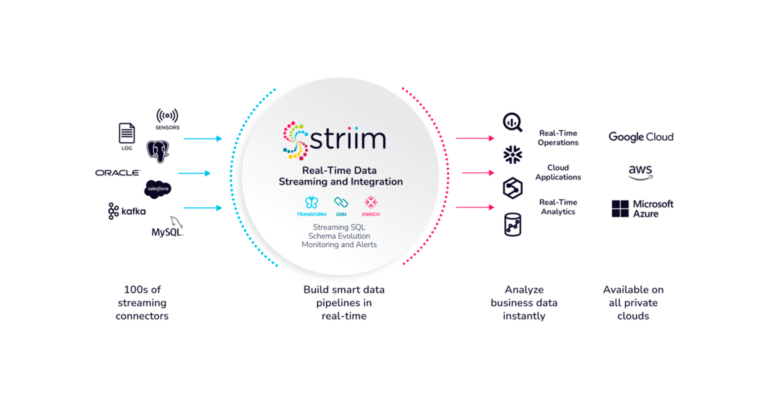Real-Time Data Streaming And Integration As A Service