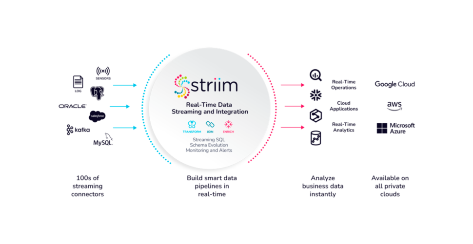 Real-Time Data Streaming And Integration As A Service