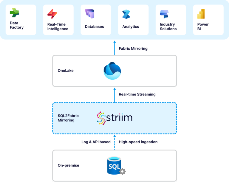 Mirroring Sql Server Database To Microsoft Fabric Striim