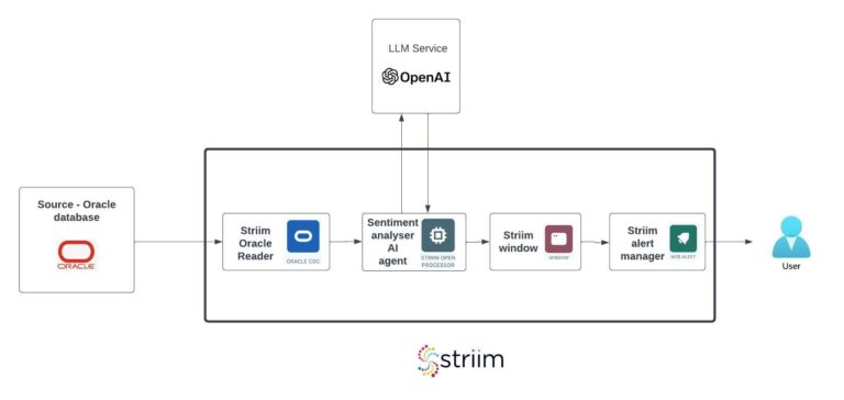 Real-Time Streaming Sentiment Analysis with Striim, OpenAI, and LangChain - Striim